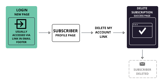Subscription Process Pages and Messages | Granicus Support