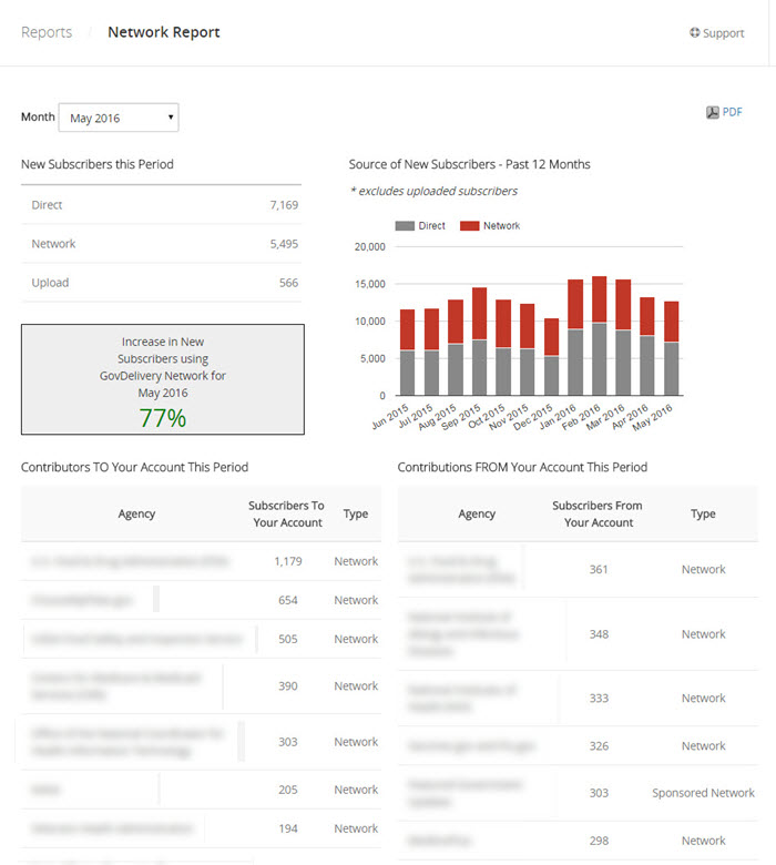 The govDelivery Network | Granicus Support