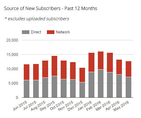 The govDelivery Network | Granicus Support