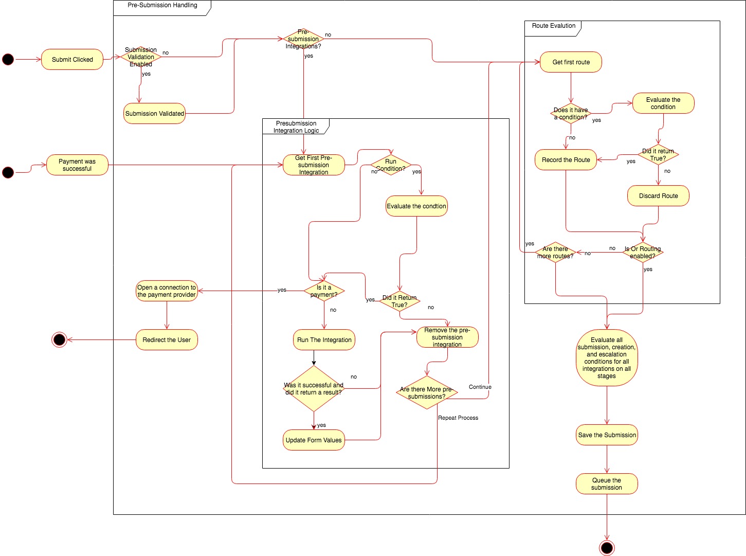 Platform Architecture: Submission Workflow | Granicus Support