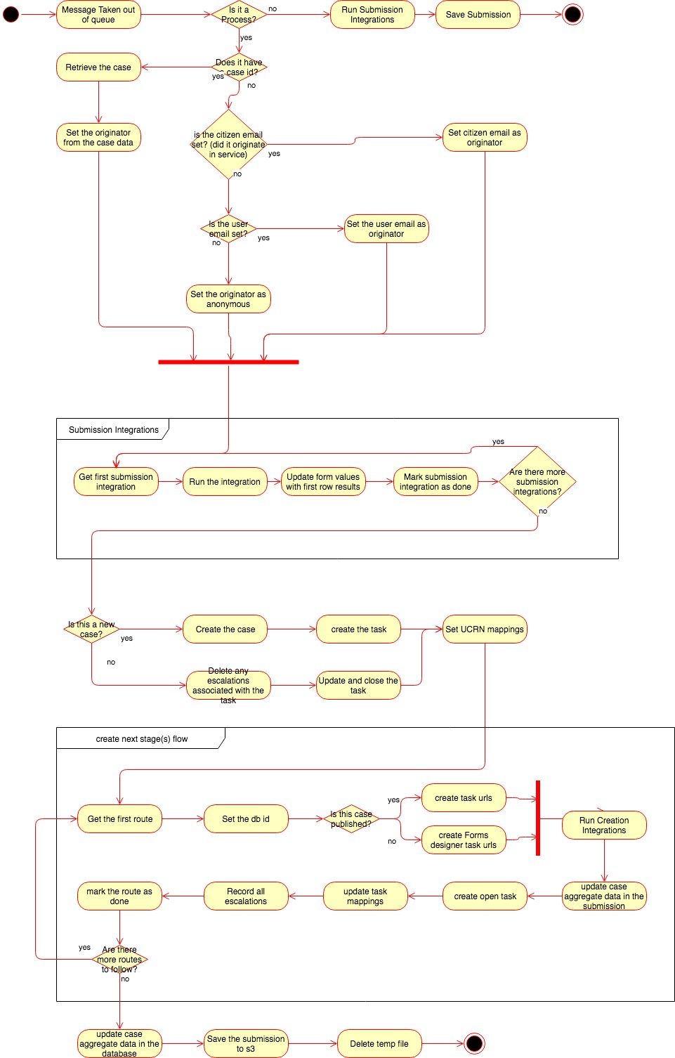 Platform Architecture: Submission Workflow | Granicus Support