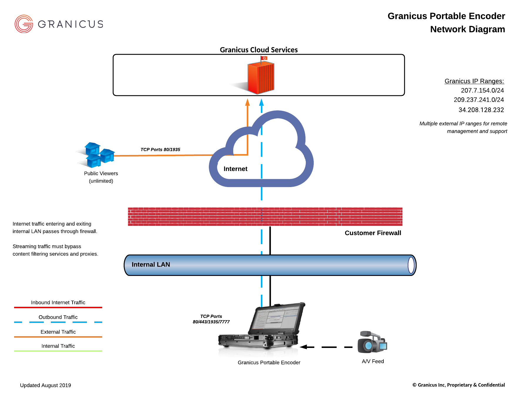 Granicus Portable Encoder Network Diagram | Granicus Support
