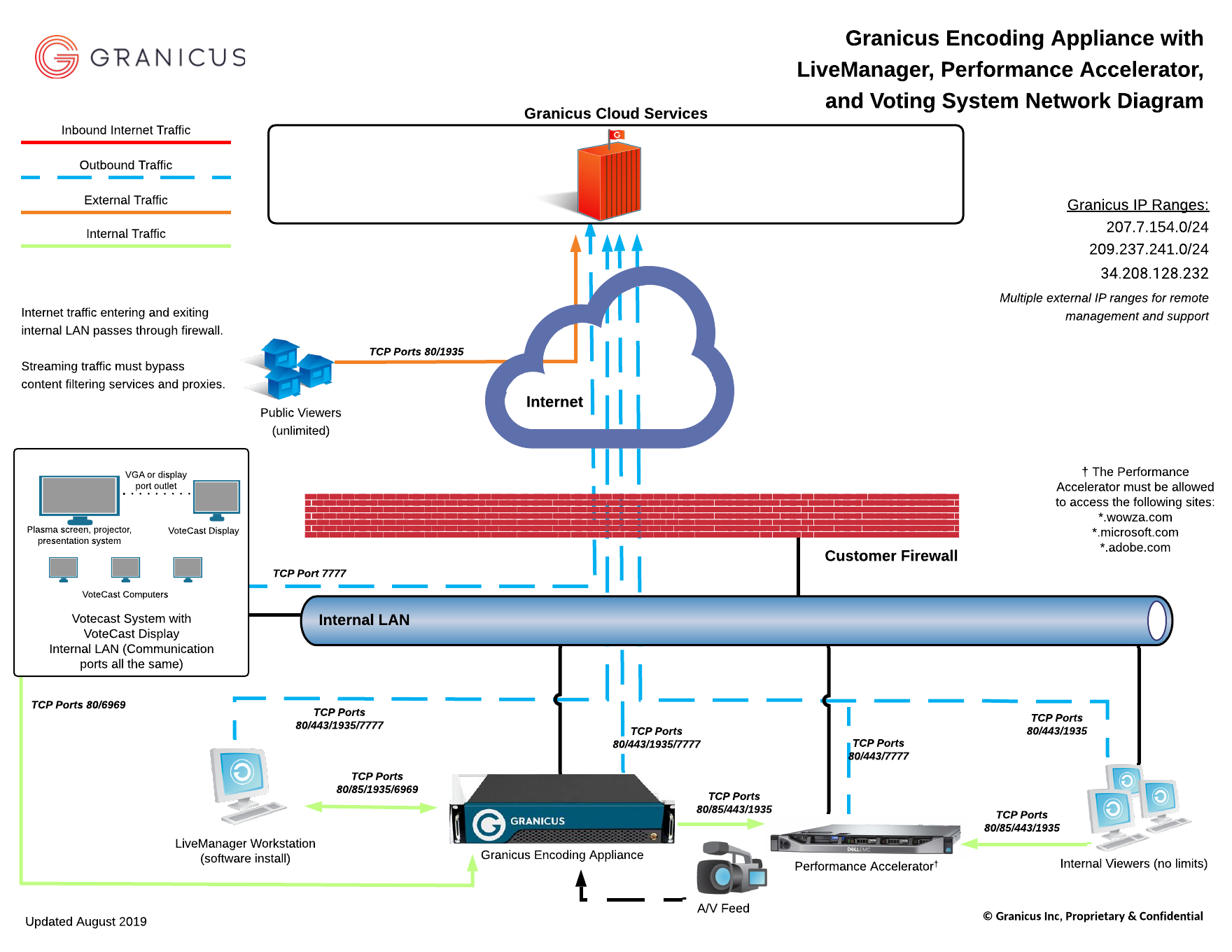 Granicus Encoding Appliance with LiveManager, Performance Accelerator, and iLegislate Voting ...