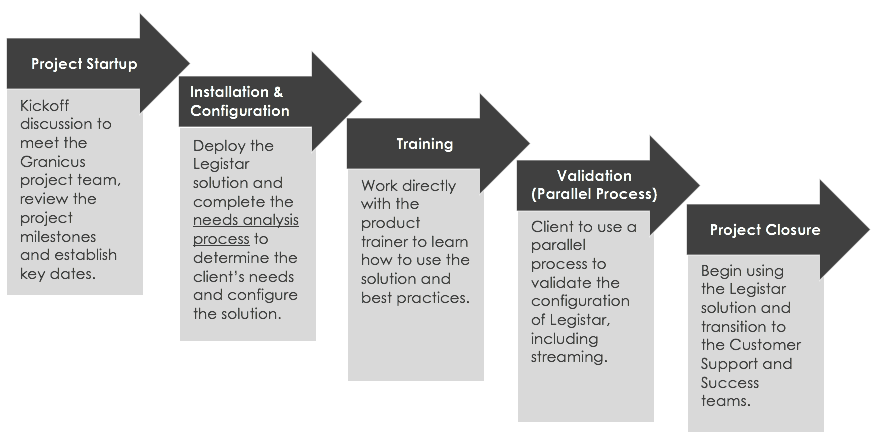 Legistar Deployment Process Preparation Guide | Granicus Support