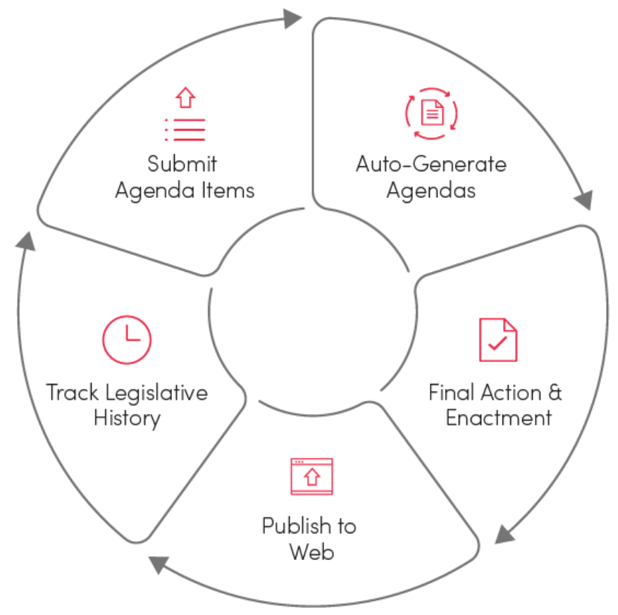 Legistar Deployment Process Preparation Guide | Granicus Support