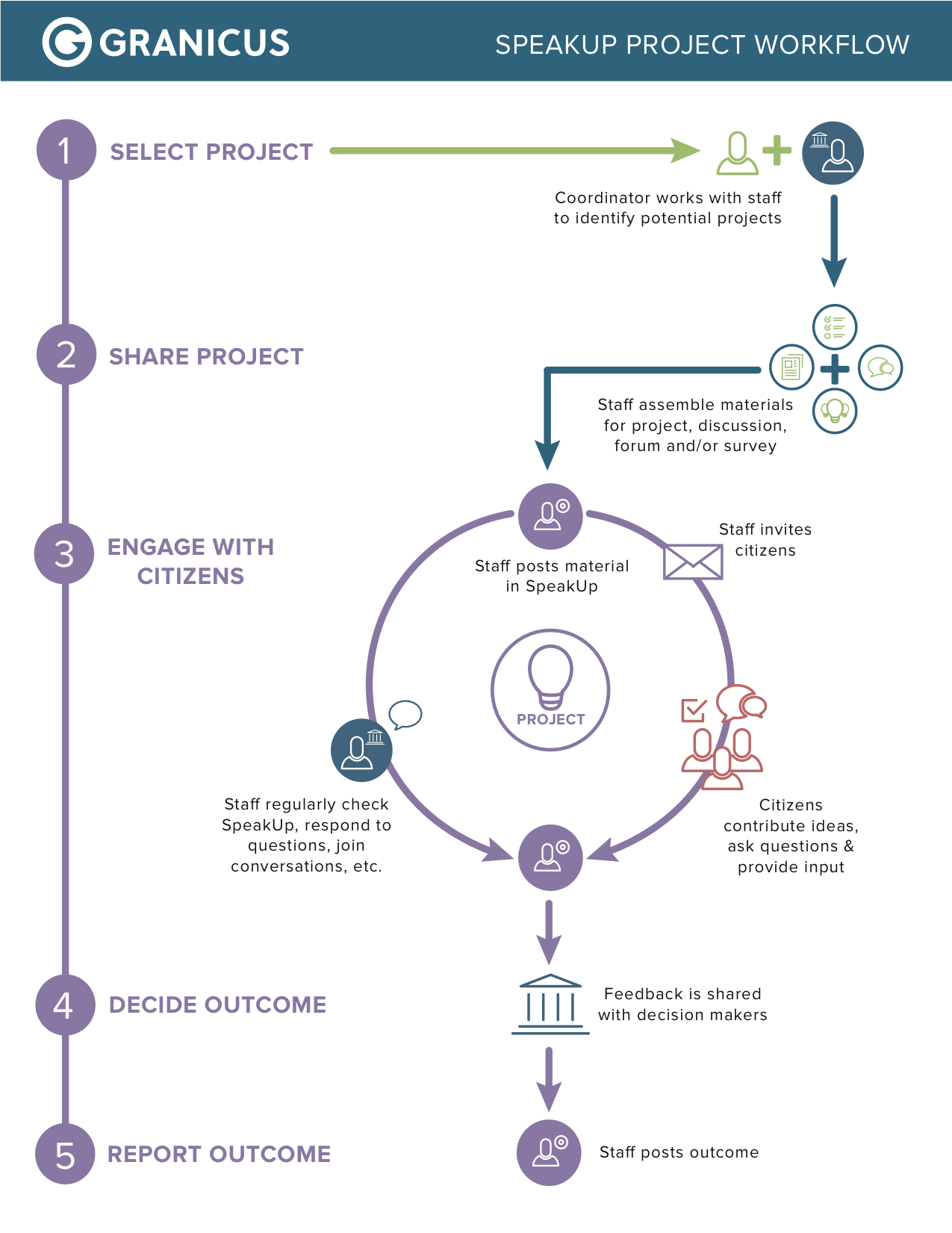 SpeakUp Project Workflow | Granicus Support