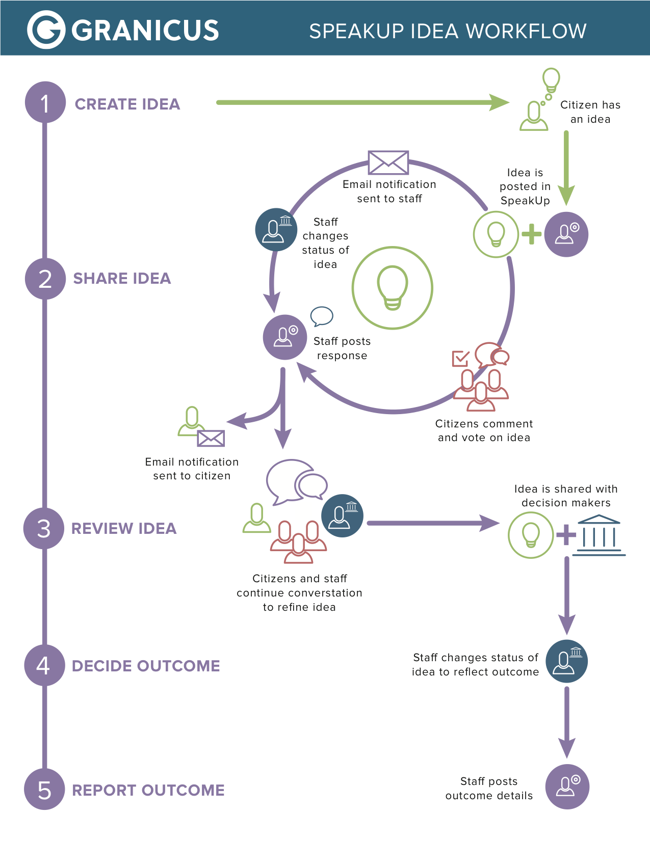 SpeakUp Idea Workflow Diagram | Granicus Support