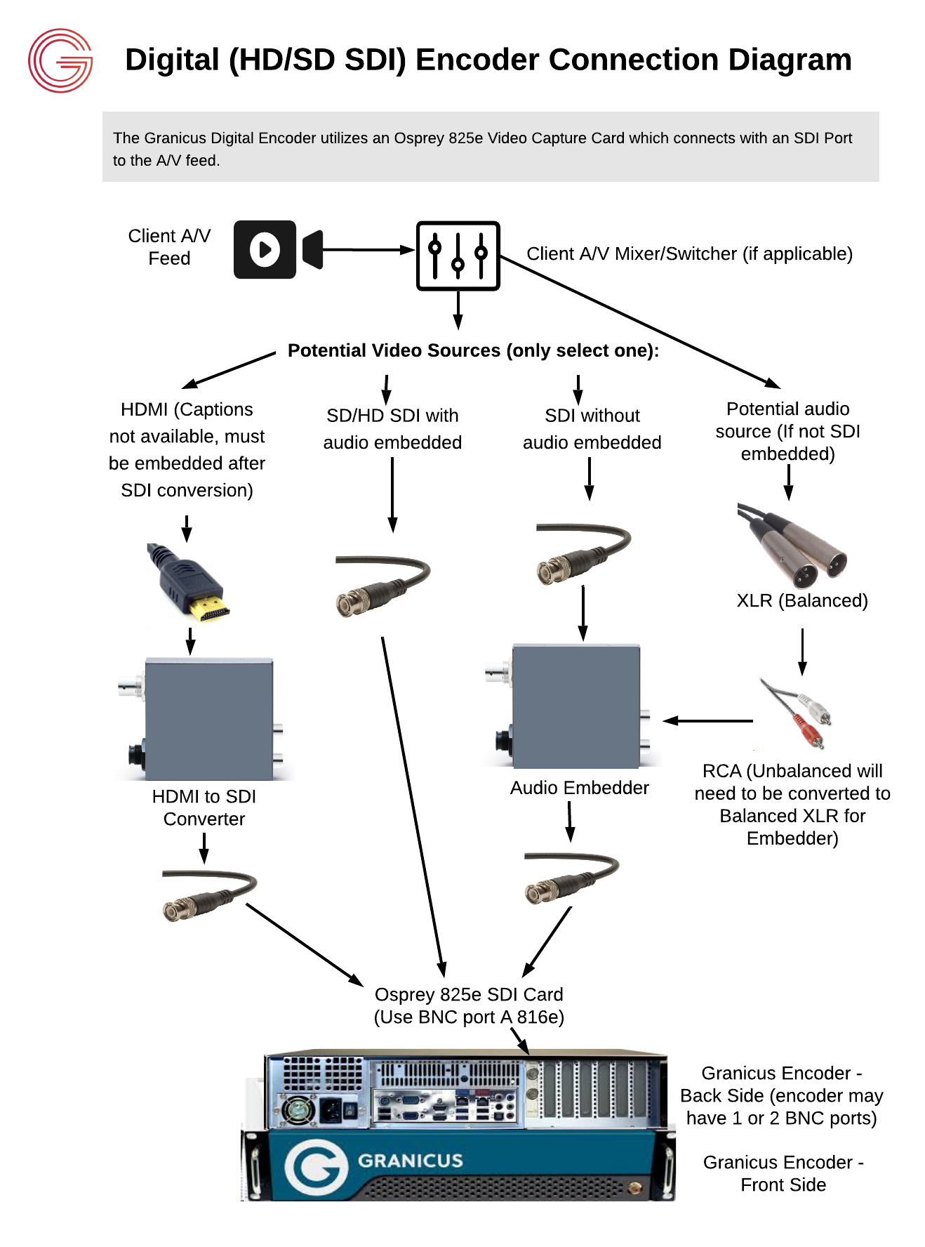 Granicus Digital Encoder Technical Solutions Guide (AMAX) | Granicus ...