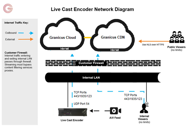 Live Cast Encoder Technical Solutions Guide | Granicus Support