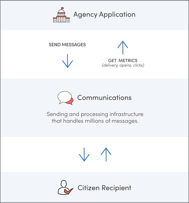 TMS API Documentation Overview | Granicus Support